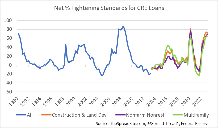 SLOOS charts below for those interested. First, the responses to the ...