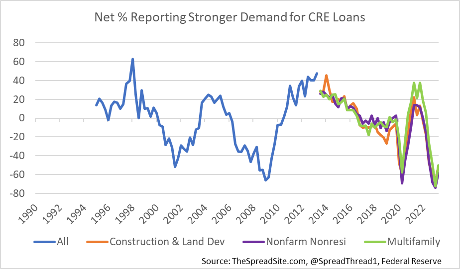 SLOOS charts below for those interested. First, the responses to the ...