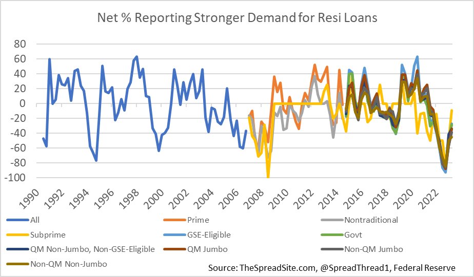 SLOOS charts below for those interested. First, the responses to the ...
