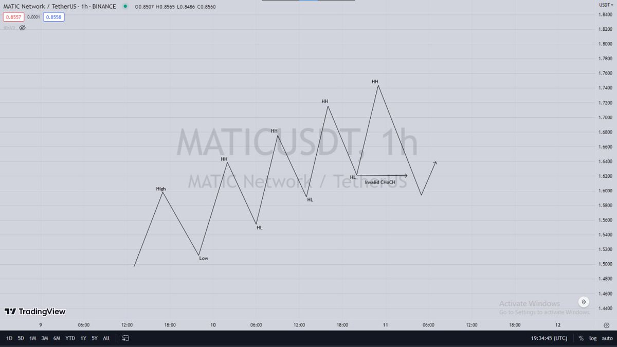My win rate increased by trading "CHoCH" but how do I know a valid ...