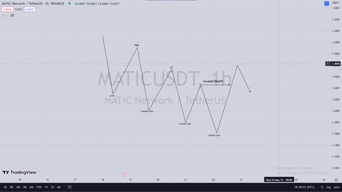 My win rate increased by trading "CHoCH" but how do I know a valid ...