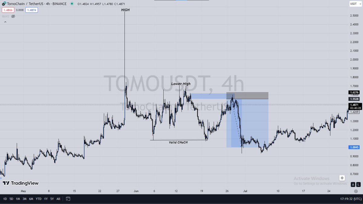 My win rate increased by trading "CHoCH" but how do I know a valid ...