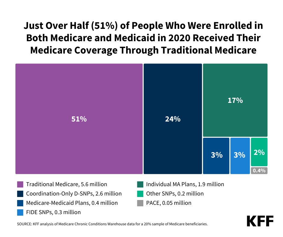Medicare Medicaid Plans