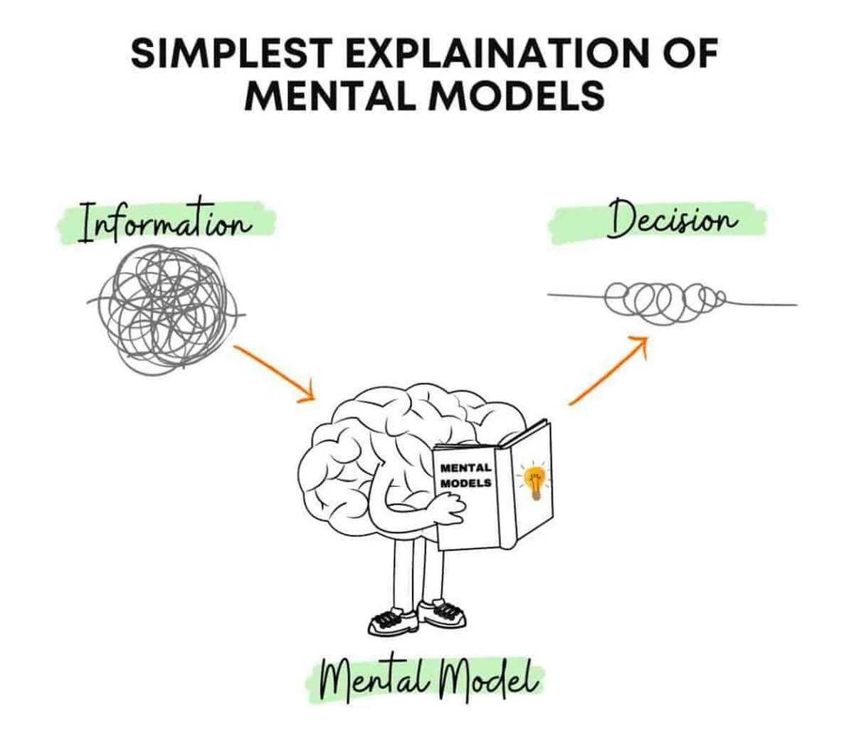 How to be successful. Use these 5 REMARKABLE mental models: - Thread ...
