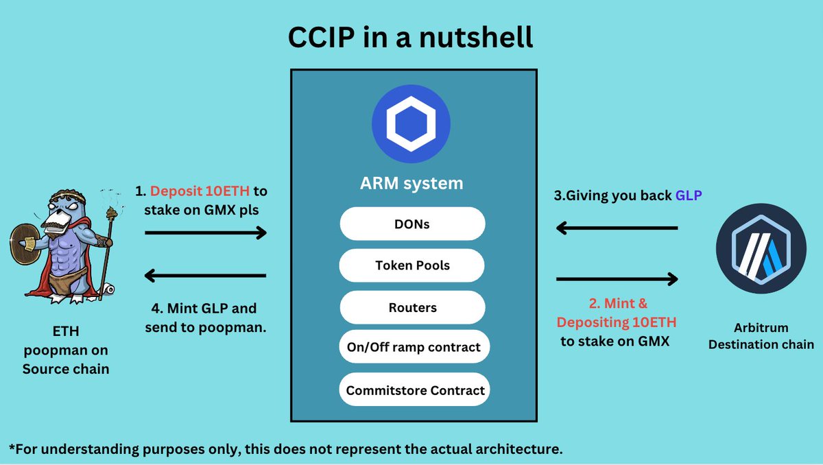 Chainlink's CCIP is underrated 👈 With the blessing and cursing voting ...