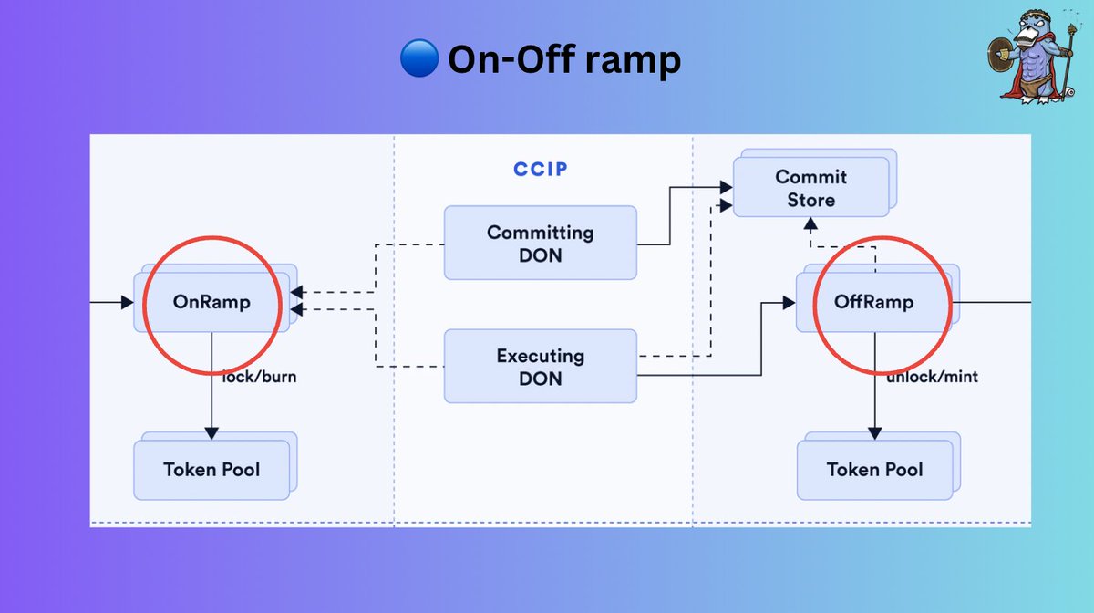 Chainlink's CCIP is underrated 👈 With the blessing and cursing voting ...