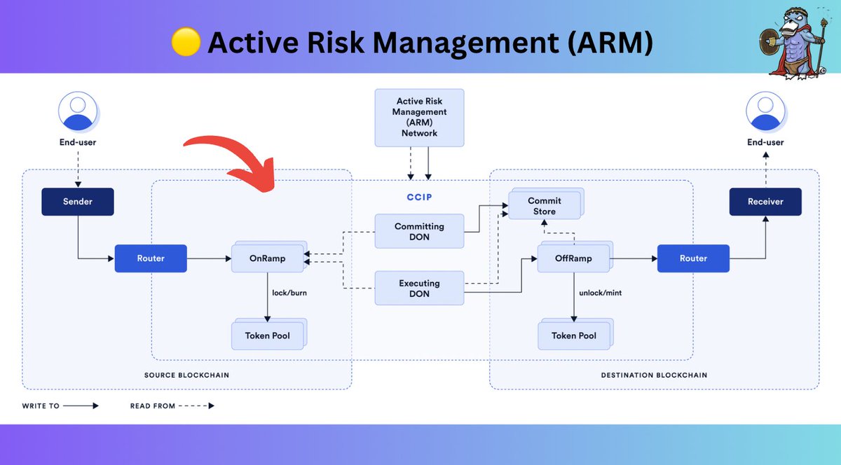 Chainlink's CCIP is underrated 👈 With the blessing and cursing voting ...