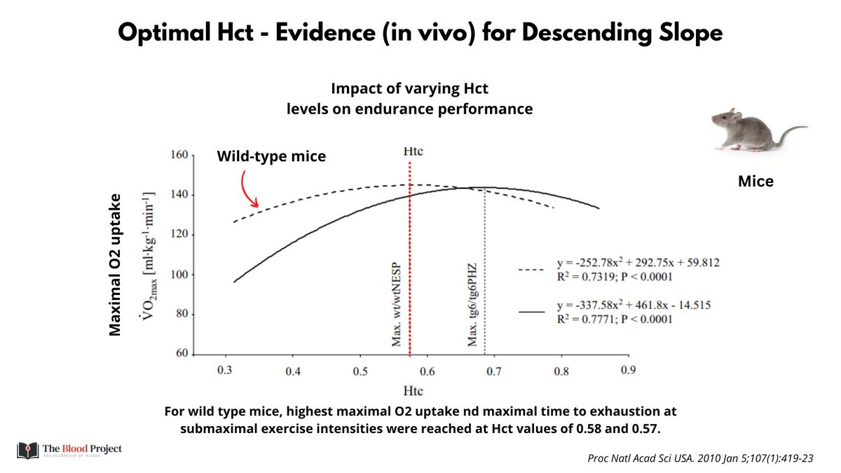 1/7 OPTIMAL HCT I recently tweeted about how the relationship between ...