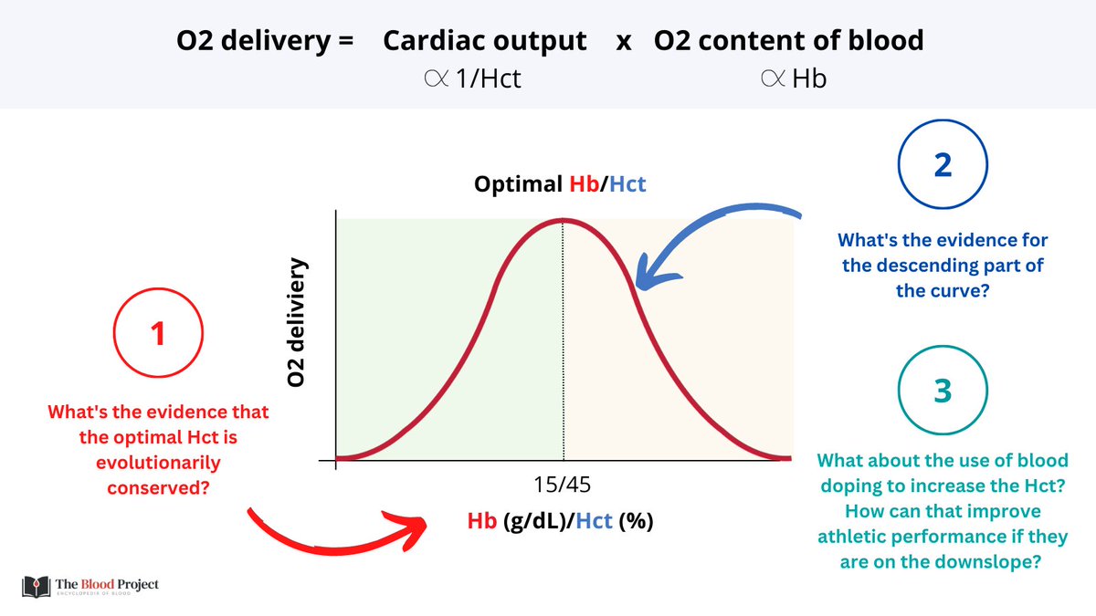 1/7 OPTIMAL HCT I recently tweeted about how the relationship between ...