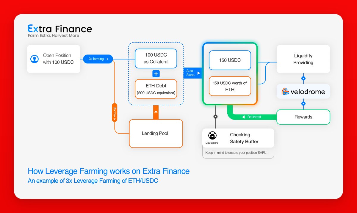 'LeverageFi' protocols can multiply yields up to ~7500% APY. Yet, only ...