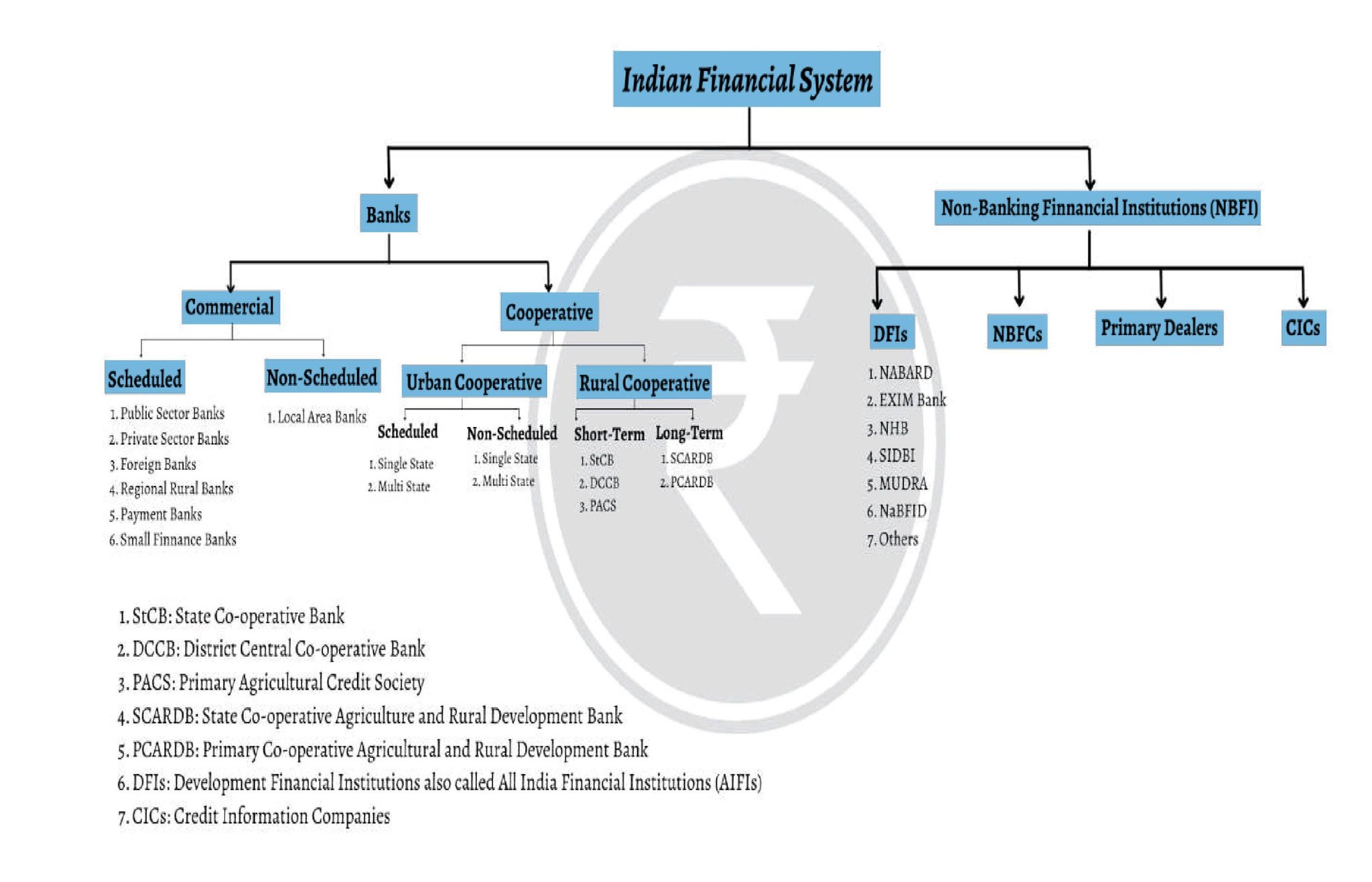 Indian Banking System Flow Chart