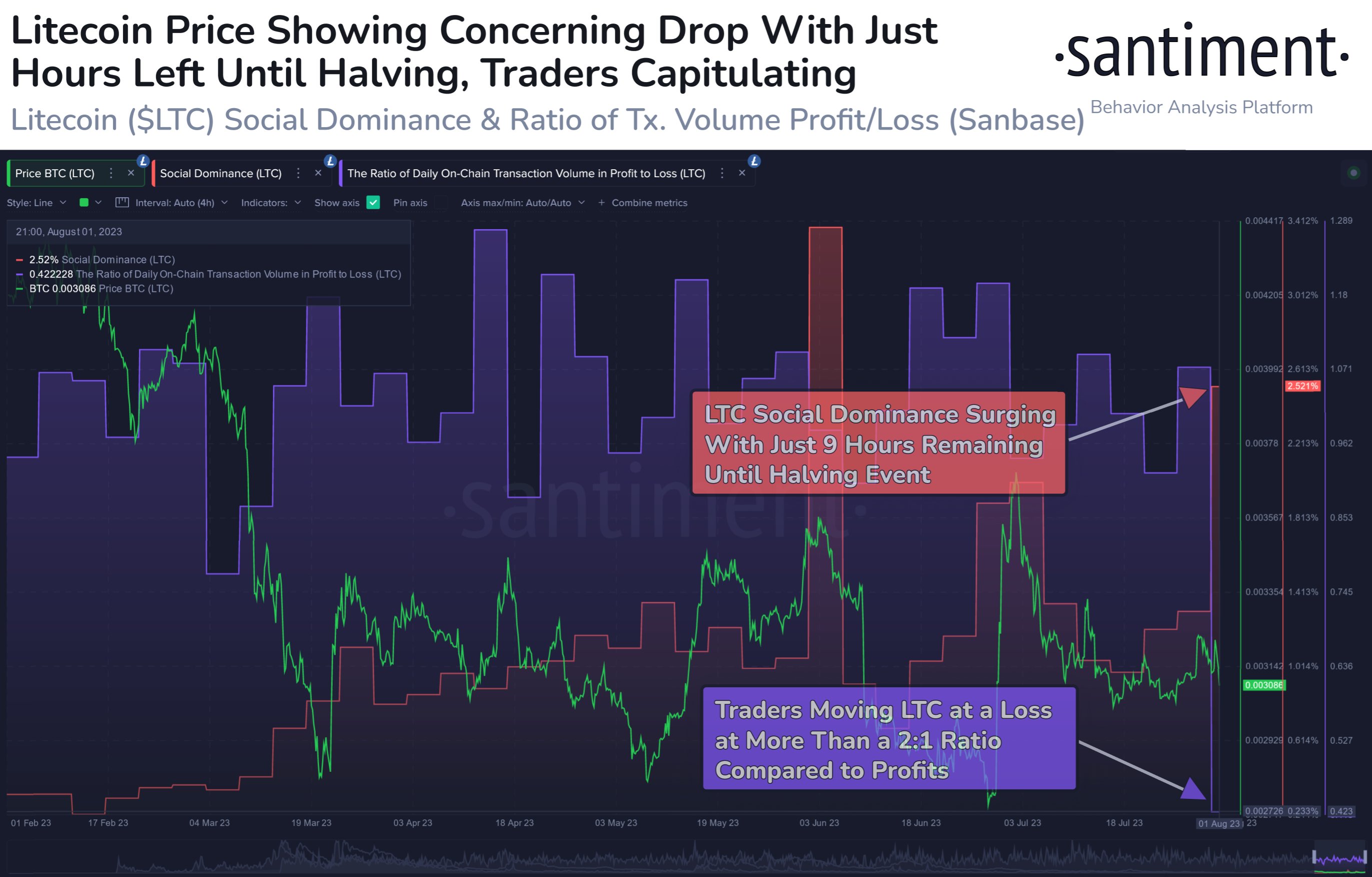 Sell The News? Litecoin Traders Capitulate Ahead Of Today's Halving Sell The News? Litecoin Traders Capitulate Ahead Of Today's Halving