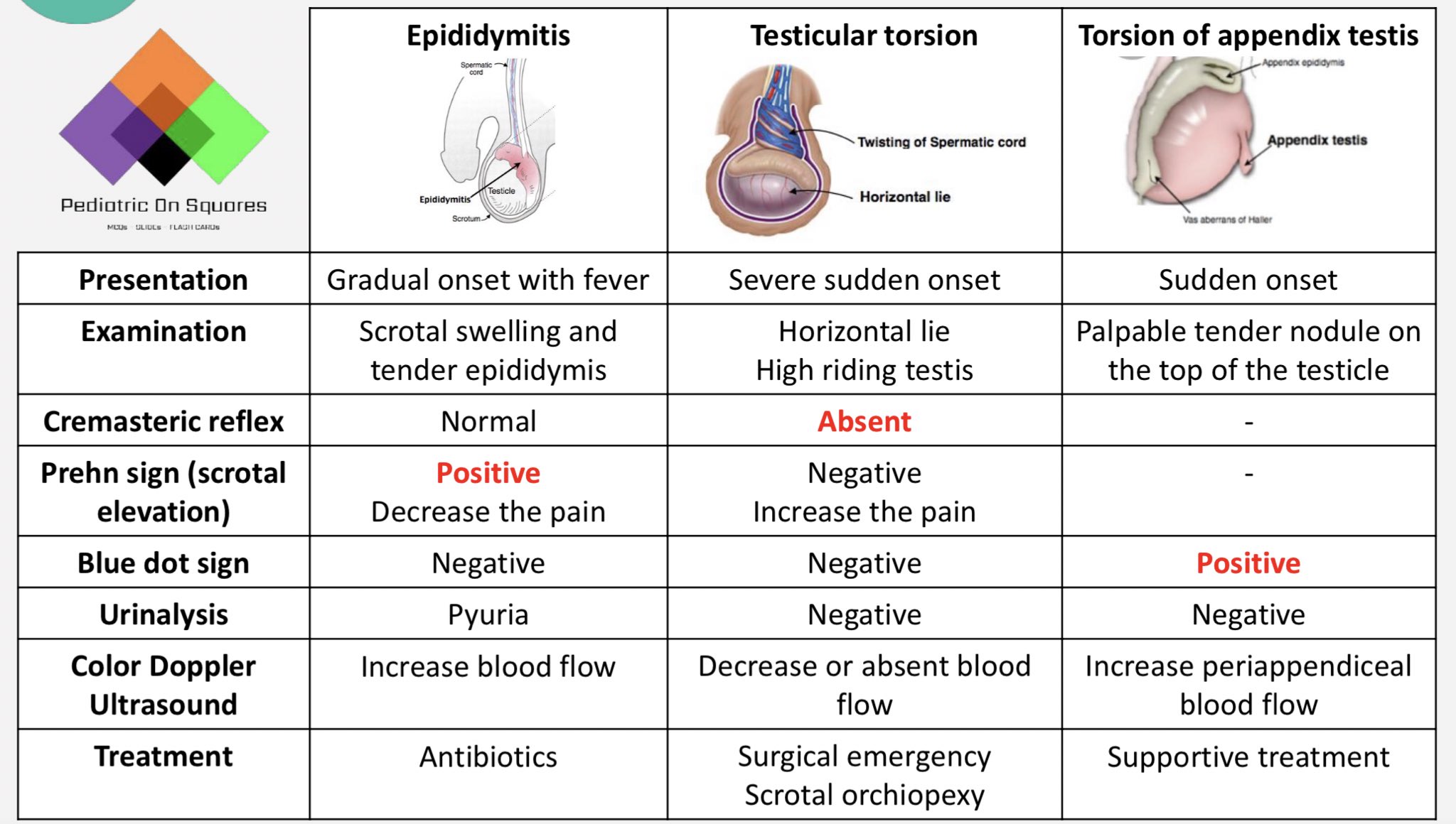 Torsion Of Appendix Testis Blue Dot Sign