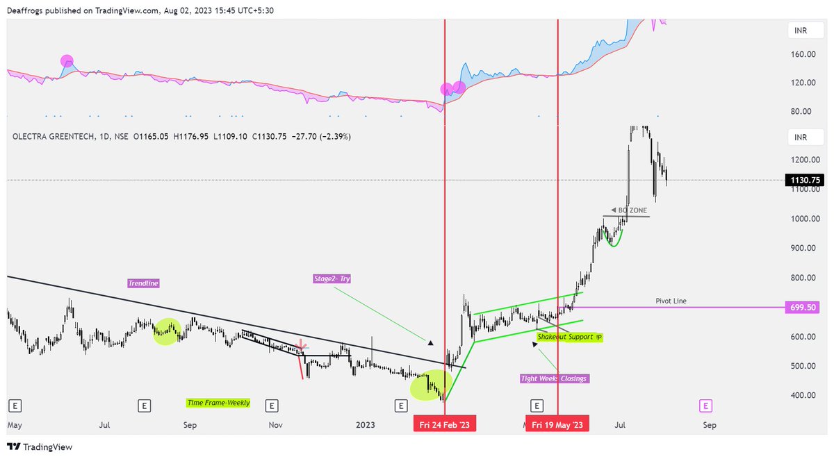 How to Use Relative Strength #RS as an Indicator to Identify Strong ...
