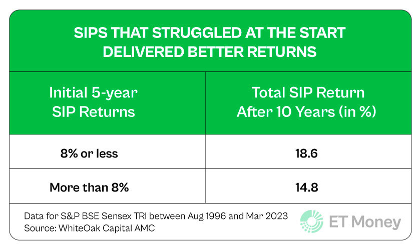 A BAD start can be GOOD for you in investing. Let’s say you start two ...