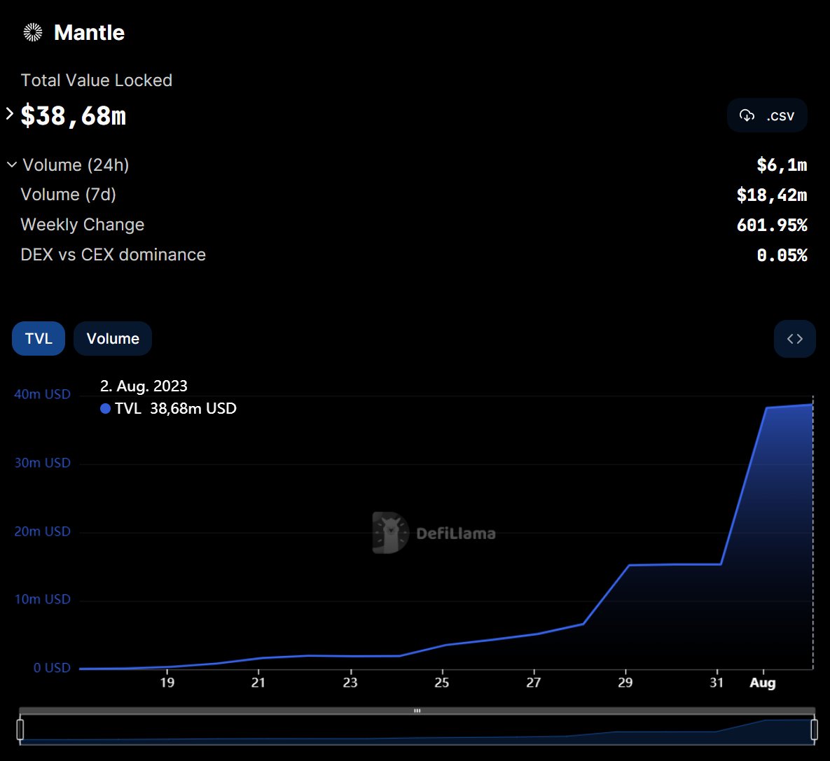 Mantle is trending! -- Here are 8 charts to give you a full breakdown ...