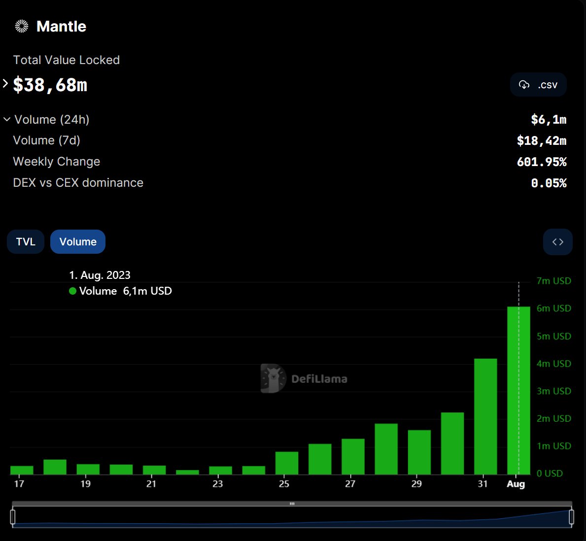 Mantle is trending! -- Here are 8 charts to give you a full breakdown ...