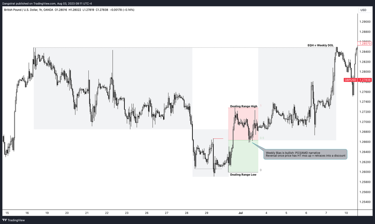 Thread on the Different Ways To Use Premium vs Discount🧵 🧡&🔁 - Thread ...