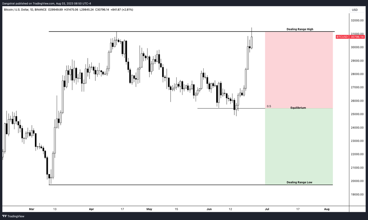 Thread on the Different Ways To Use Premium vs Discount🧵 🧡&🔁 - Thread ...