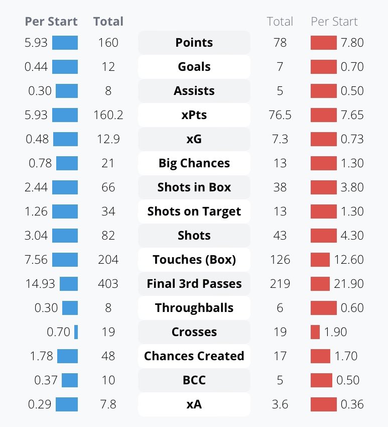Mo Salah - No Salah? 🧵 Thread🧵 We all know what the ‘Egyptian King’ is capable of. In this ...