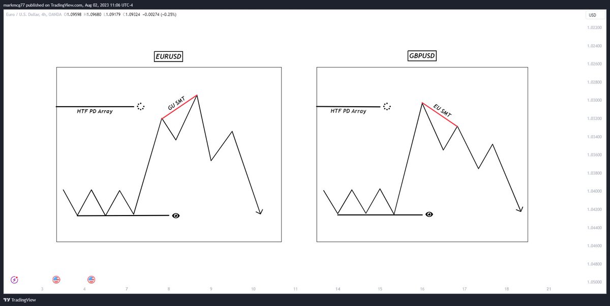 How I Use SMT Divergences A Thread🧵 - Thread from McGrath @mark_mcg8 ...