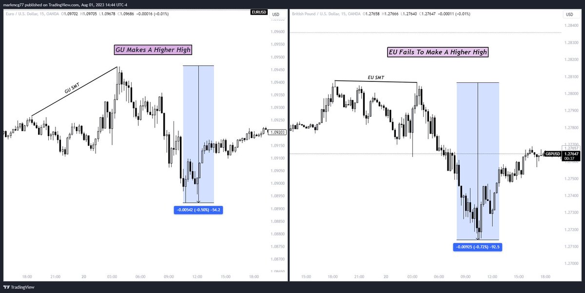 How I Use SMT Divergences A Thread🧵 - Thread from McGrath @mark_mcg8 ...