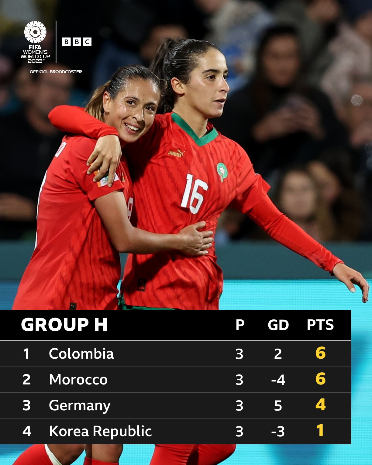 FIFA女子世界盃2023 [6] | LIHKG 討論區