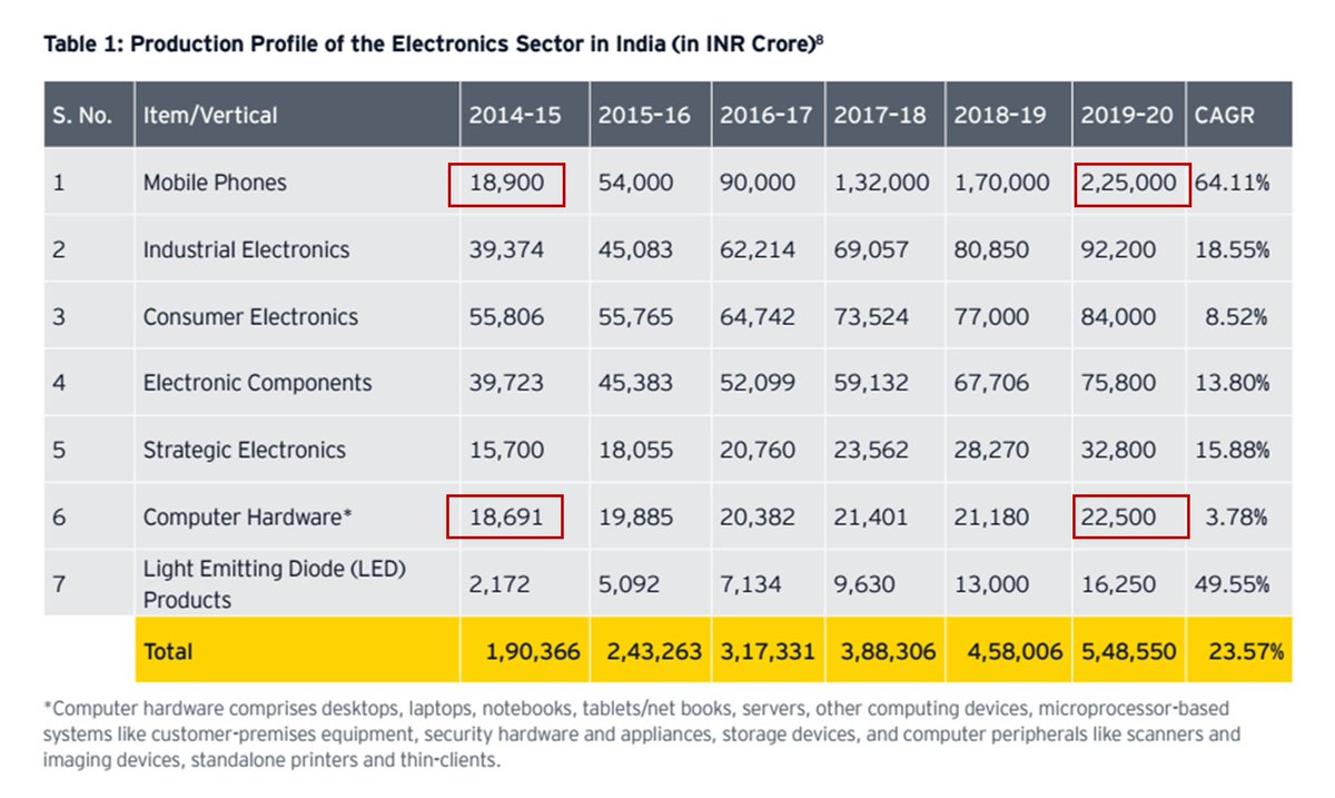 Yesterday, India announced it is "restricting" the import of laptops ...