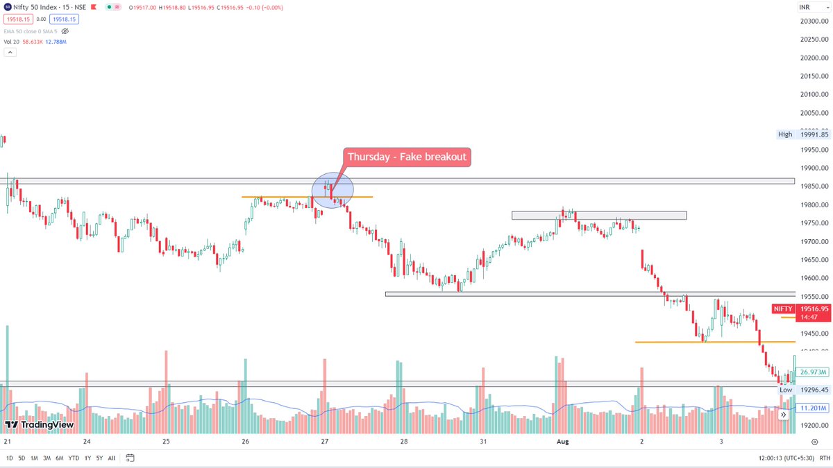 Fake Breakouts! 🧵 We often fear fake breakouts and continuously look ...