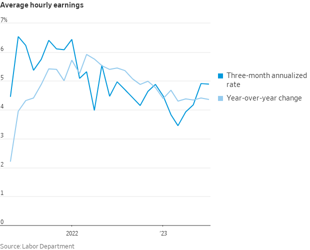 Average hourly earnings for private sector workers rose 4.4% from a ...