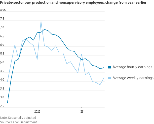 Average hourly earnings for private sector workers rose 4.4% from a ...