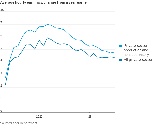 Average hourly earnings for private sector workers rose 4.4% from a ...