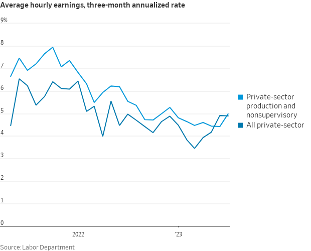Average hourly earnings for private sector workers rose 4.4% from a ...