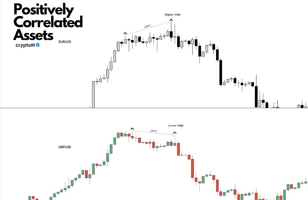 How I use Smart Money Technique [ SMT ] A detailed thread🧵 - Thread ...