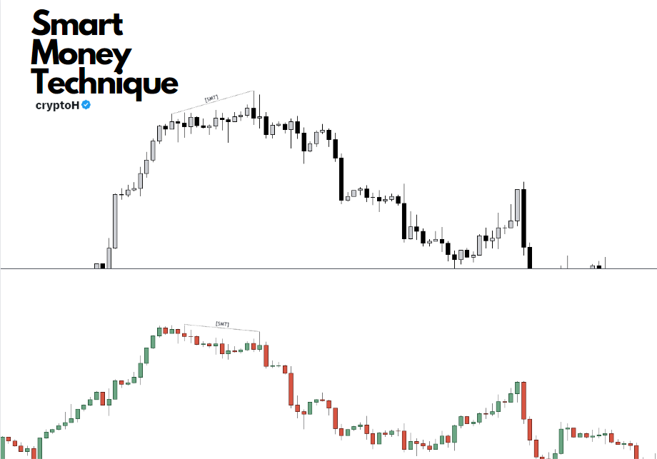 How I use Smart Money Technique [ SMT ] A detailed thread🧵 - Thread ...