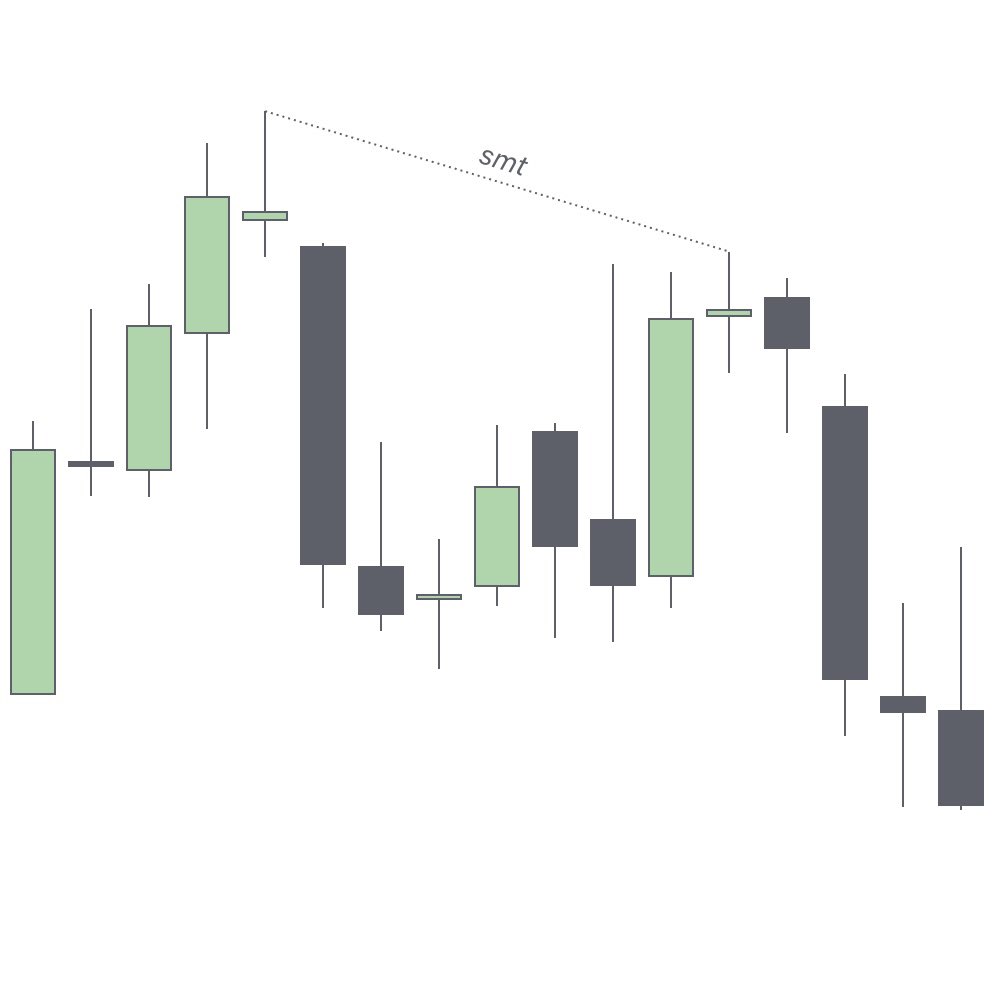 💎 ict gem of the day 💎 do you understand how powerful smt is when used ...