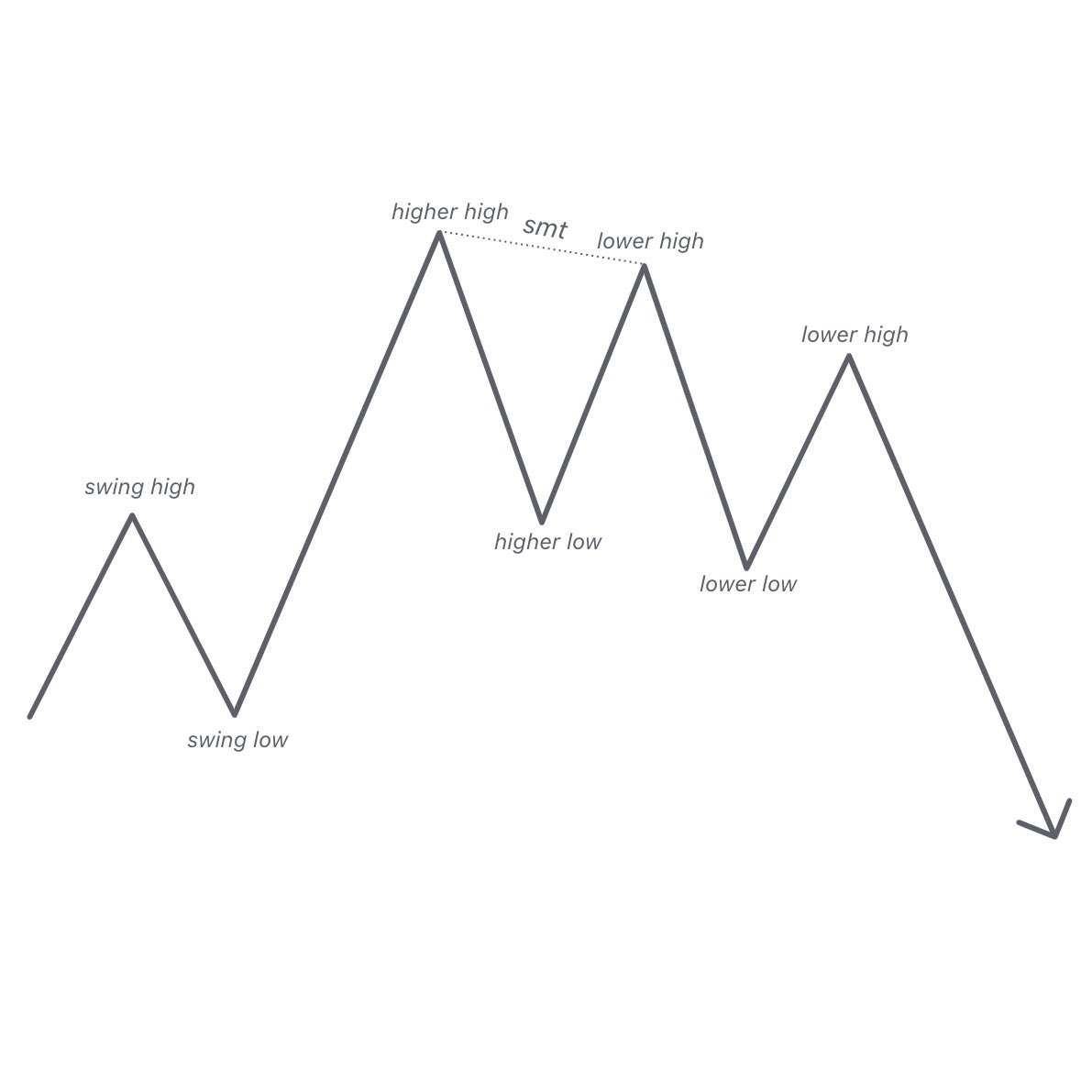 💎 ict gem of the day 💎 do you understand how powerful smt is when used ...