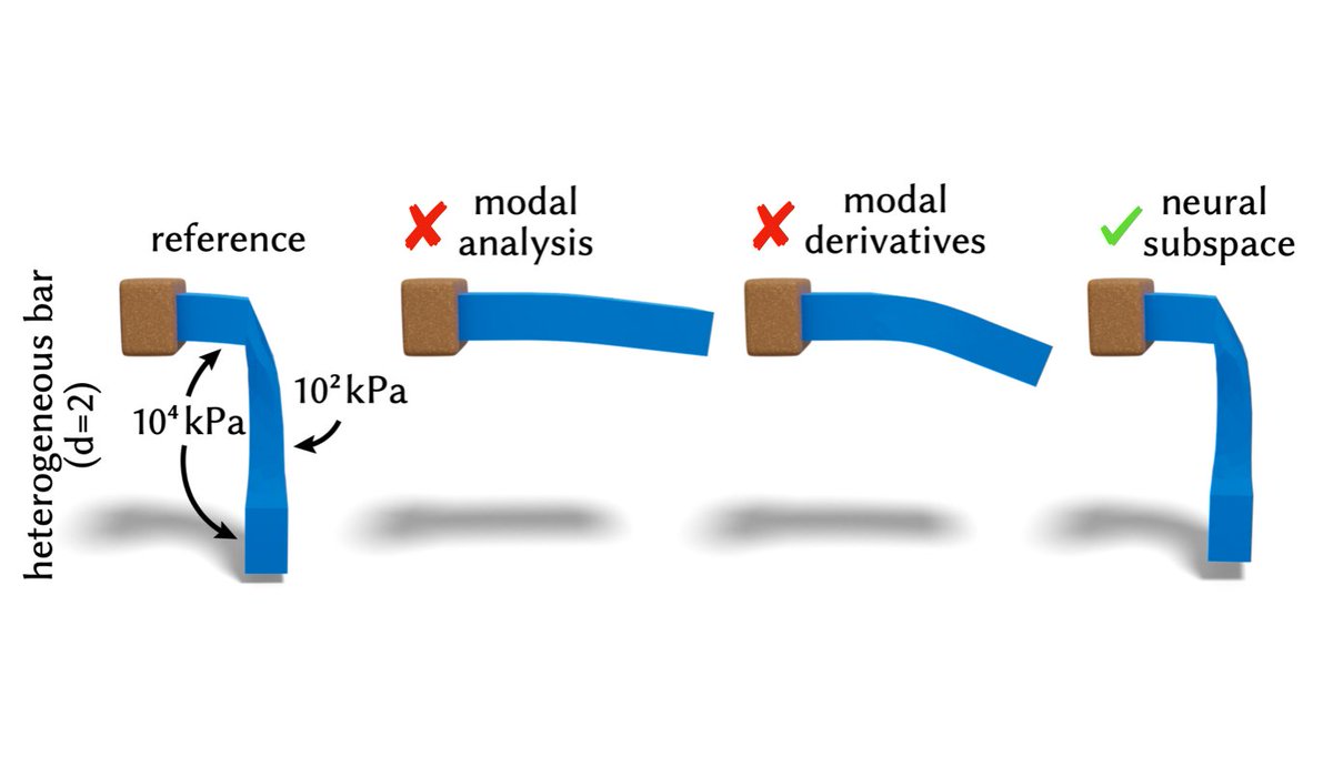 Many physical systems are high-dimensional, but we only really care ...