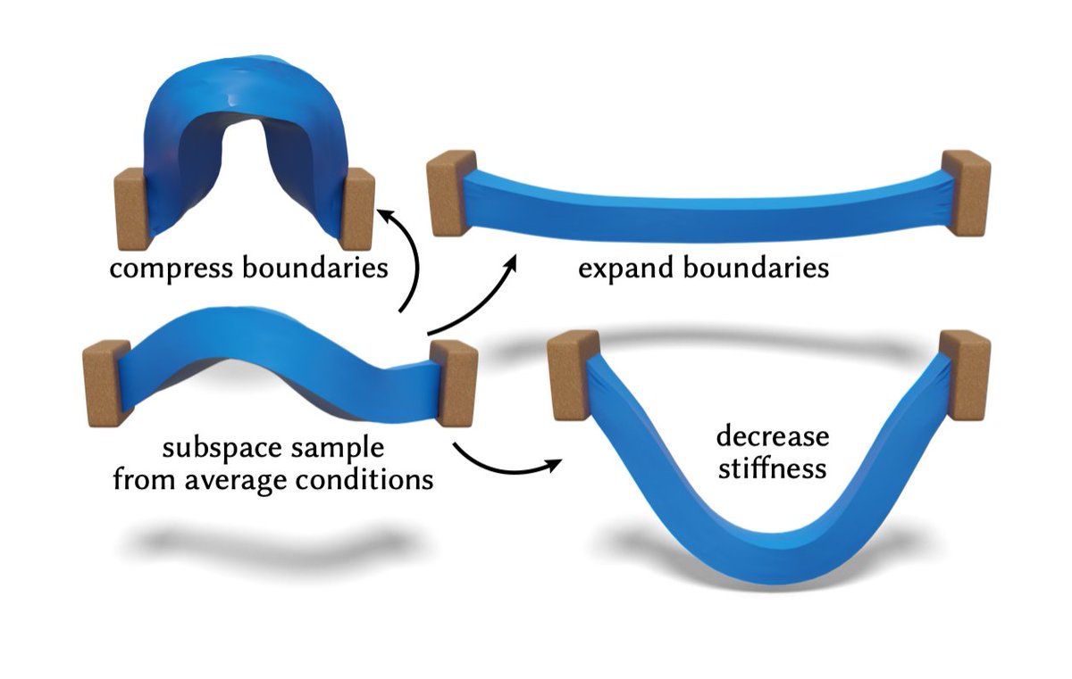 Many physical systems are high-dimensional, but we only really care ...