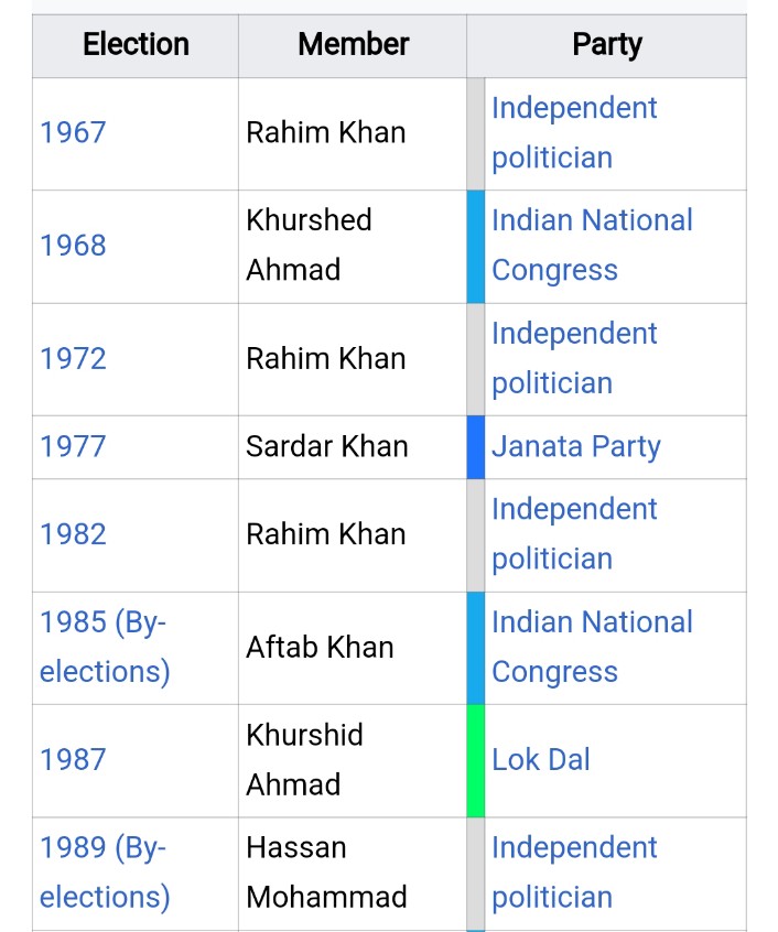 Three entire assembly seats of Hariyana fall under Mewat Region Details ...