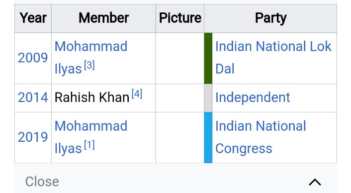 Three entire assembly seats of Hariyana fall under Mewat Region Details ...
