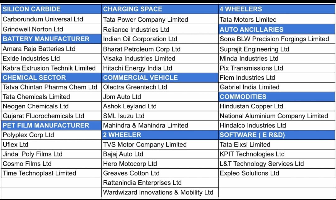 One Stop Solution For EV Value Chain Stocks! Main Sector & Proxy Plays ...