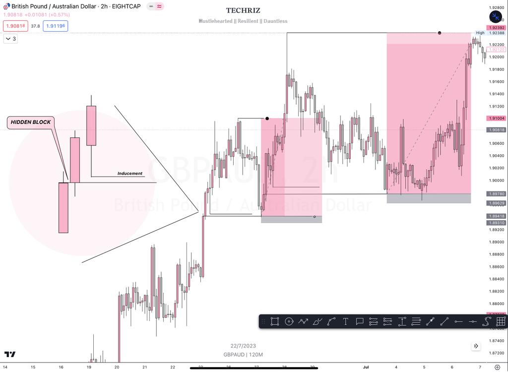 If you have problems finding & Trading Valid Breaker Blocks or ...