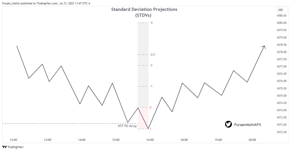 Standard Deviation Projections (STDV) ~~ 🧵 - Thread from FURQAN MALICK ...