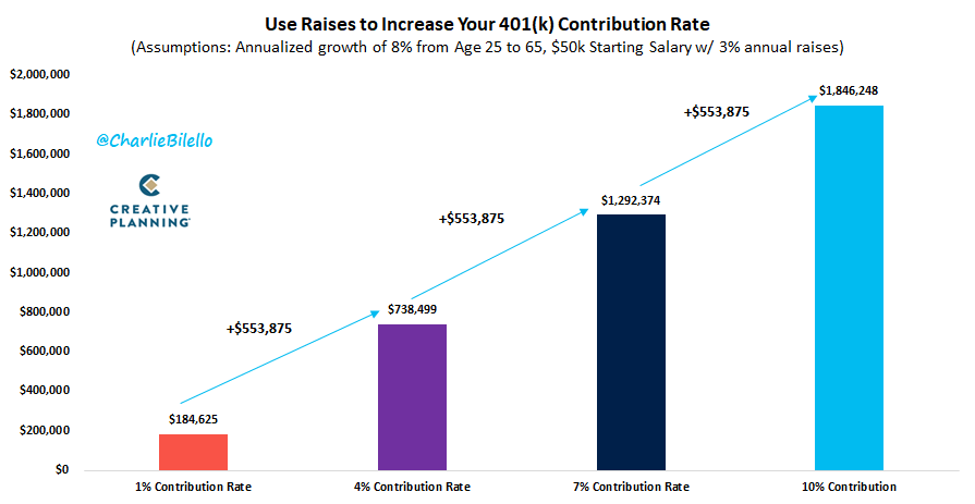 Step 4: Use Raises to Increase Your Contribution Rate The difference ...