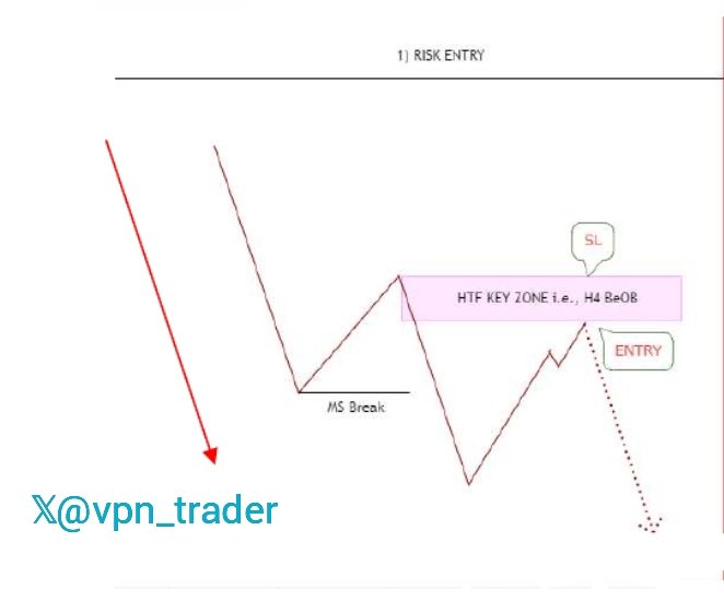 SMART MONEY ENTRY TYPES {NO INDICATORS}📈📉. If you found this useful ...