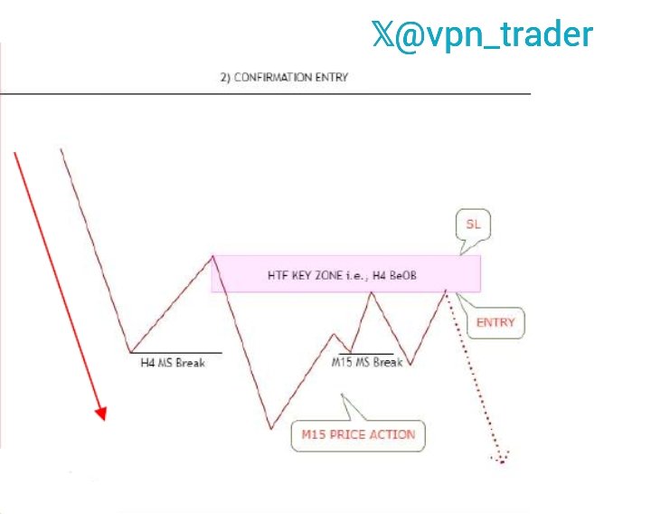SMART MONEY ENTRY TYPES {NO INDICATORS}📈📉. If you found this useful ...