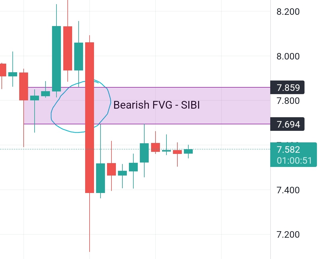Weekend for learning so let's do it ️ ️ What is FVG - fair value gap ...