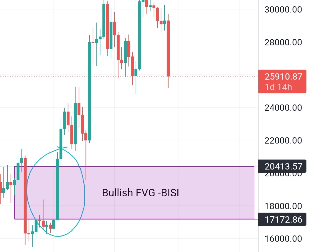 Weekend for learning so let's do it ️ ️ What is FVG - fair value gap ...