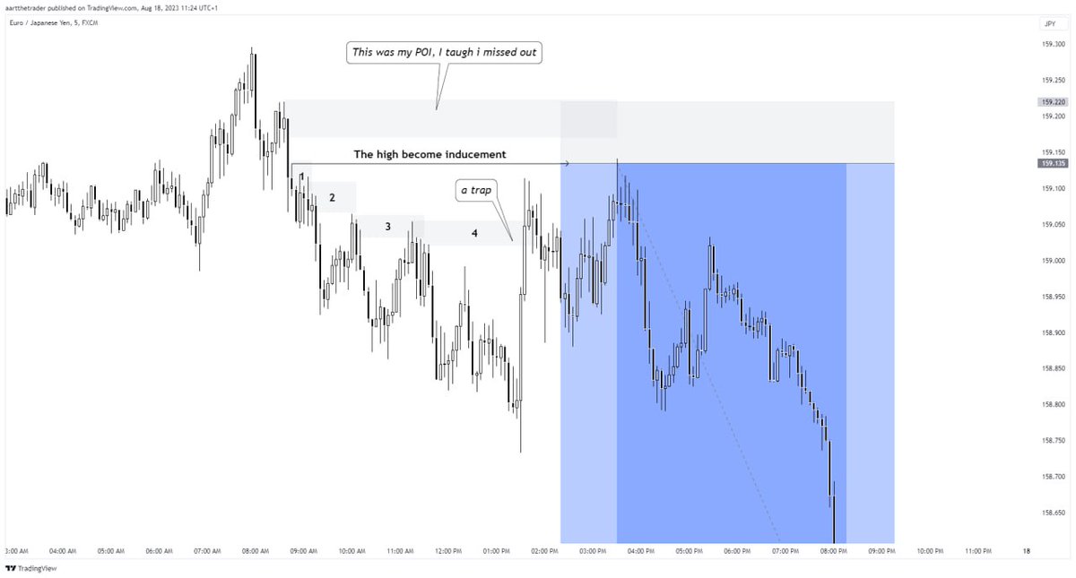 You nailed the analysis 100% but price took you out before moving In ...
